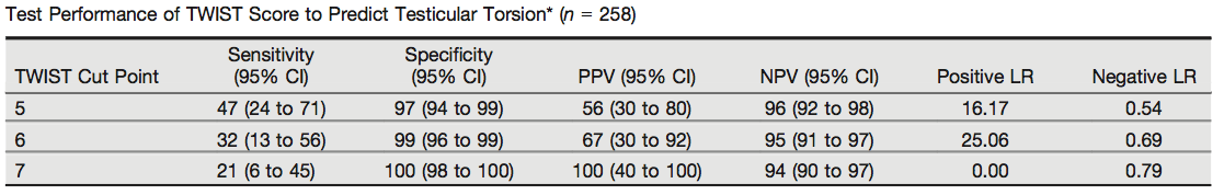 SGEM#205: Twist & Shout – Testicular Torsion | The Skeptics Guide to ...